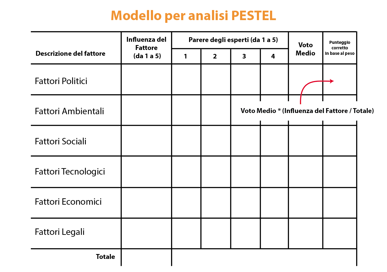 Come avviare un’attività: l’analisi PESTEL