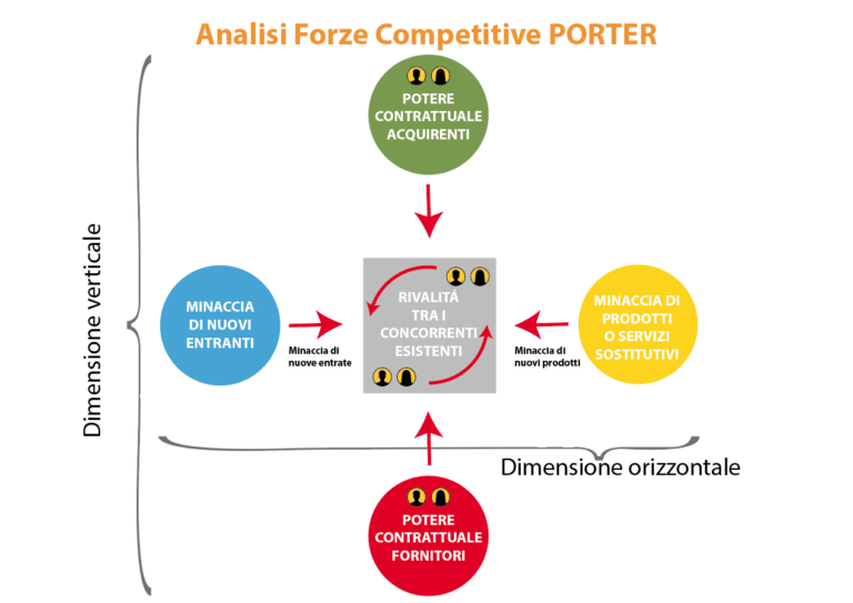 Come rendere attraente il tuo mercato: le cinque forze di Porter ...
