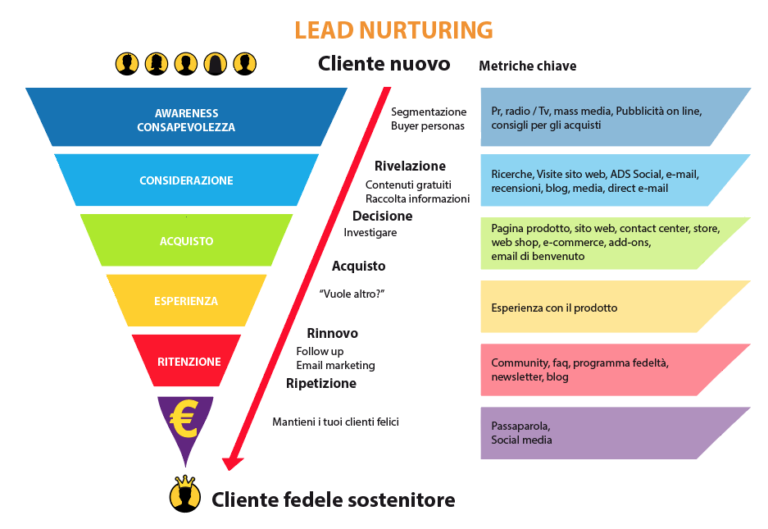 Come fare "lead nurturing", la guida per ottenere benefici immediati ...